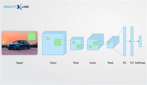 Convolutional Neural Network Layers Types And More