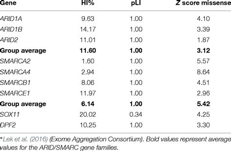 Haploinsufficiency Scores And Constraint Metrics Of Ssridd Genes Download Table