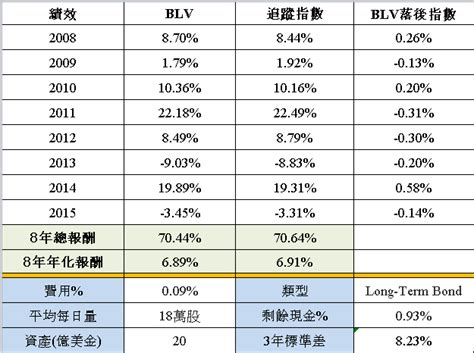 Etf 美股 世界財經 Vanguard Long Term Bond Vanguard長期債券etf股票代號blv