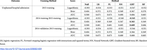Performance Metrics For The Unplanned Hospital Admission Outcome