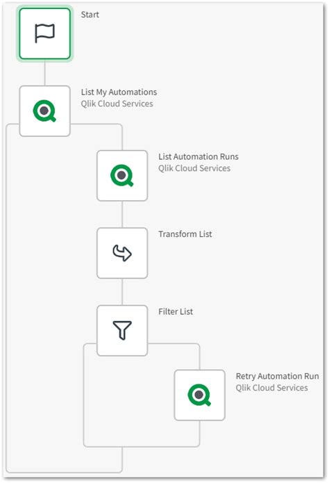 Qlik Application Automation How To Automatically Qlik Community