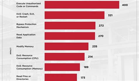 Techtrade Asia Iot Vulnerabilities Are Growing Significantly Claroty
