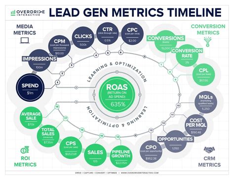 Lead Generation Kpi At Kenneth Hyde Blog