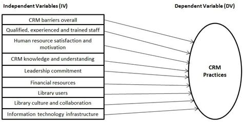 Conceptual Framework Of Barriers To Customer Relationship Management