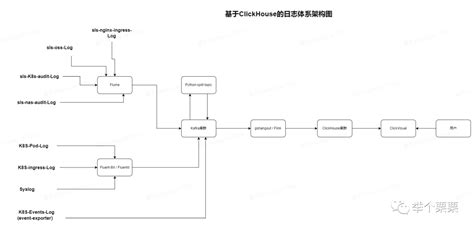 一条ddl引发的clickhouse集群故障实录 大数据 dbaplus社群：围绕data、blockchain、aiops的企业级