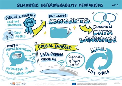 Semantic Interoperability Mechanisms For Hydropower Energy And Other
