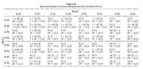 Table Xi From Design And Characterization Of Optimal Fir Filters With Arbitrary Phase Semantic