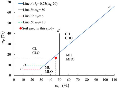 Plasticity Diagram Astm D2487 Note Cl Low Plasticity Clay Clo Download Scientific