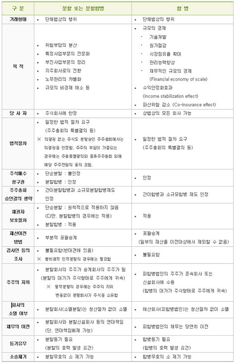 회사합병과 회사분할 영업양도 네이버 블로그
