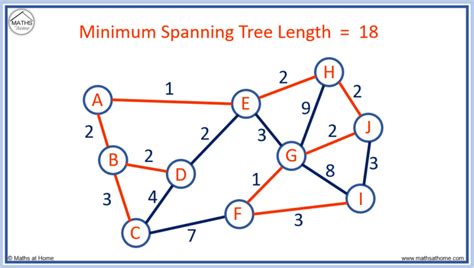 How To Do Prims Algorithm