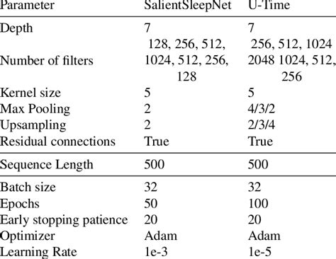 hyperparameters of the deep learning models eegnet and u net both