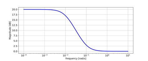 How To Create Bode Plots Of Transfer Functions In Python Using Scipy