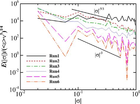 Normalized Energy Spectra Of Different Magnitudes Of Inertial Mode