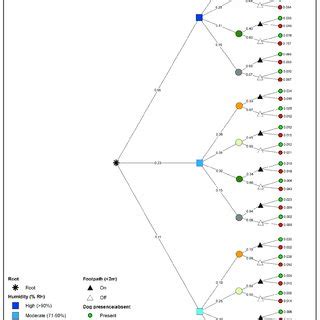 Example Of Conditional Probability Tree For Determining Differences