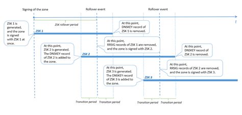 Using Dnssec Plesk Obsidian Documentation