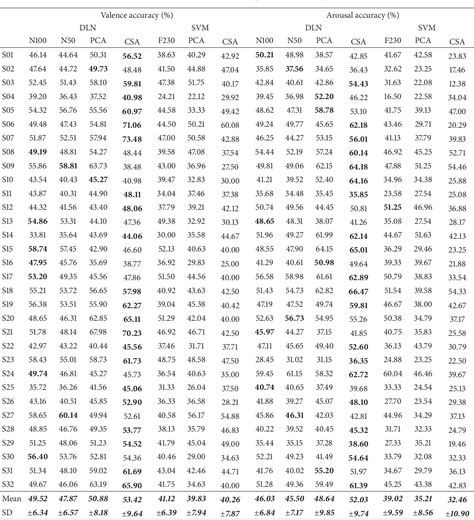 Table 1 From Eeg Based Emotion Recognition Using Deep Learning Network With Principal Component