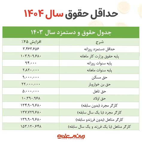 حداقل حقوق کارمندان، بازنشستگان و کارگران در سال ۱۴۰۴ ایران استخدام