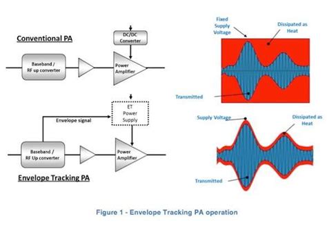 Use Digital Predistortion With Envelope Tracking Edn