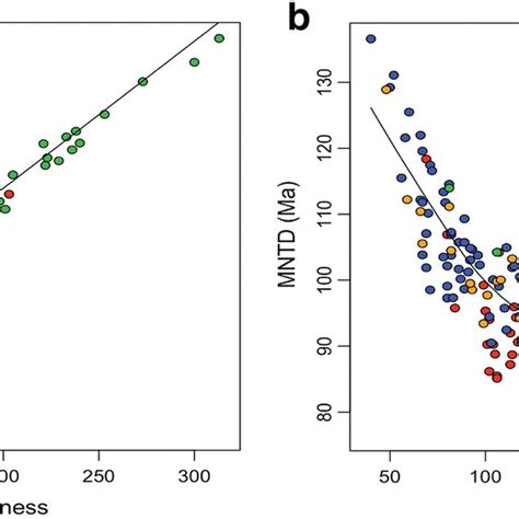 Variation In Phylogenetic Diversity Pd The Mean Pairwise