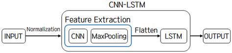 Verification Of Prediction Method Based On Machine Learning Under Wake Effect Using Real Time