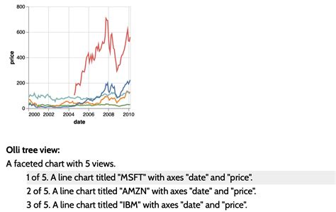 Accessible Visualization With Olli Javascript Library Flowingdata
