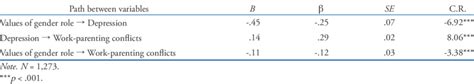 Path Estimates In The Structural Model Download Scientific Diagram