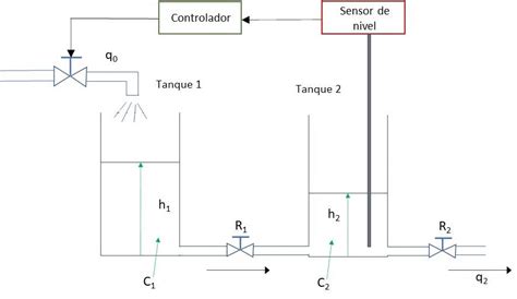 Solved URGENT The Figure Shows A Level Control System With Chegg