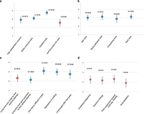 Dot Plots Illustrating Mean Values With Respective Standard Deviations Download Scientific