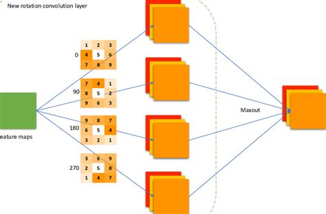 illustration of how to combine rotation invariance convolutional layer