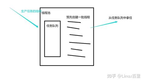 Linux多线程线程池与单例模式 知乎