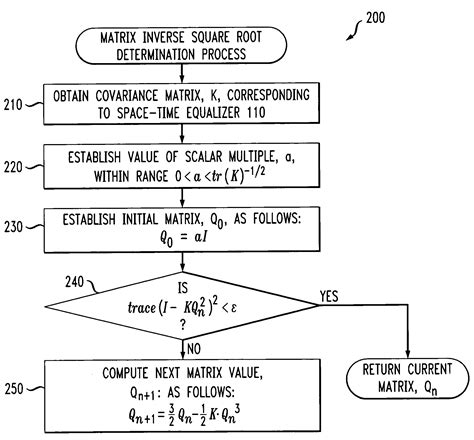 Patent US7200631 Method And Apparatus For Determining An Inverse