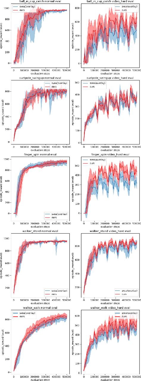 Figure From Revisiting Data Augmentation In Deep Reinforcement