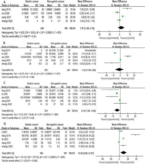 Forest Plots Of The Relative Abundance Of Gut Microbiota At Phylum