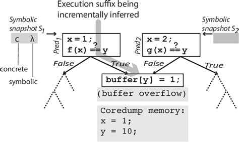 figure 1 from automated debugging for arbitrarily long executions