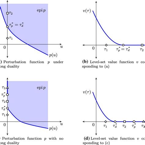 The Perturbation Function Pu And Corresponding Level Set Value Download Scientific Diagram