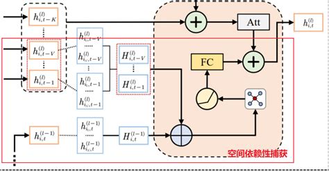 Kdd2022 Msdr 时序预测 阅读笔记2：代码阅读 知乎