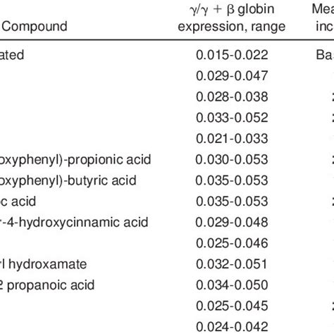Globin Chain Synthesis Download Table