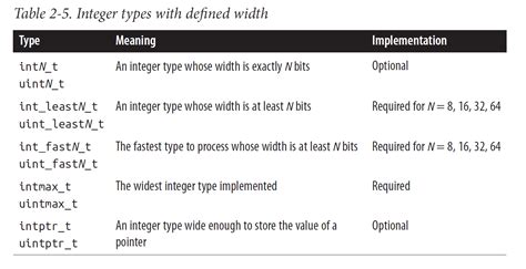 C Integer Types With Defined Width Stack Overflow