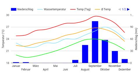 Best Time To Visit Cape Verde Islands Climate Chart And Table