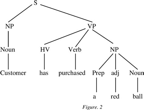 Figure 2 From Nlp Based Knowledge Extraction For Software Modeling A
