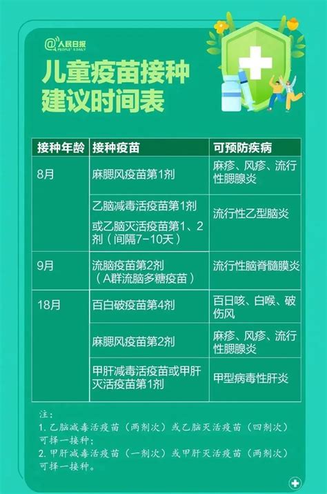 人民日报新版0 6岁儿童疫苗接种时间表建议收藏