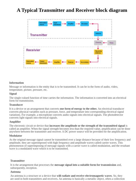 A Typical Transmitter And Receiver Block Diagram Pdf Transmitter Modulation