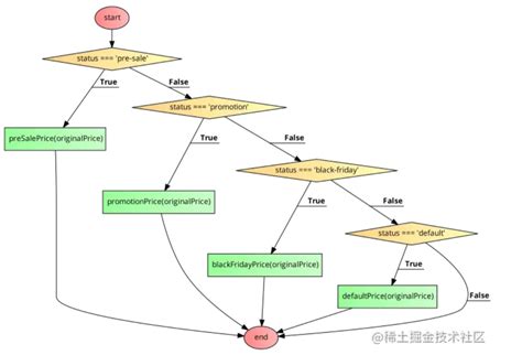 javascript 设计模式之策略模式 阿里云开发者社区