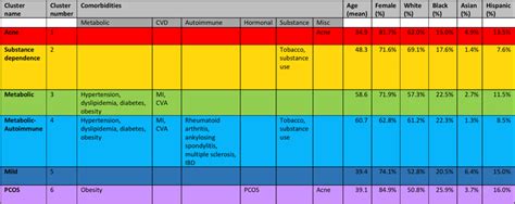Patient Clustering By Comorbidity Profile K Means Clustering Was