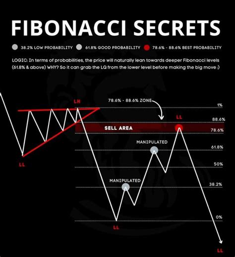 Fibonacci Secrets Chart For Stock Market Analysis