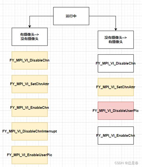 Mc6630 热插拔摄像头 ＞ 流程 Csdn博客