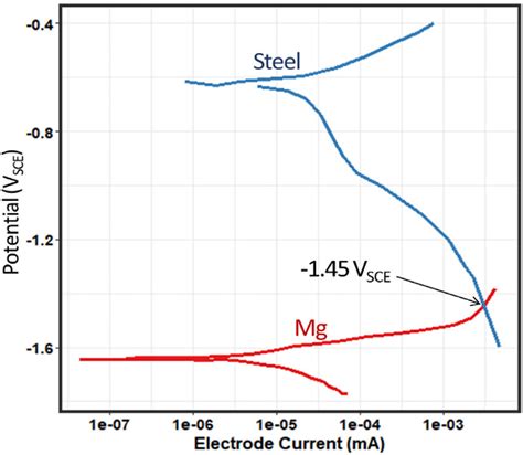 Fig A Polarization Curves Of Mg And Steel Used In Comsol Modeling