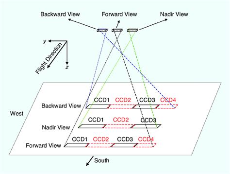 the relationship between the panchromatic camera focal and data output download scientific