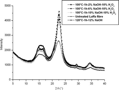 X Ray Diffraction Patterns Of Untreated And Treated Luffa Fibres