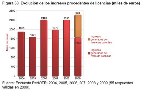 La Rentabilidad De Las Licencias De Patentes De Las Universidades